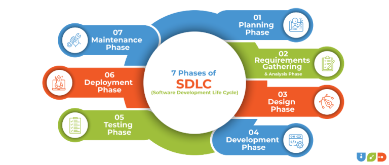 The Software Development Life Cycle (SDLC): 7 Phases And Models