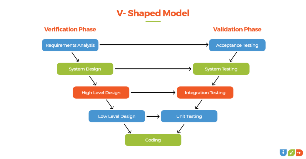 The Software Development Life Cycle (SDLC): 7 Phases And Models