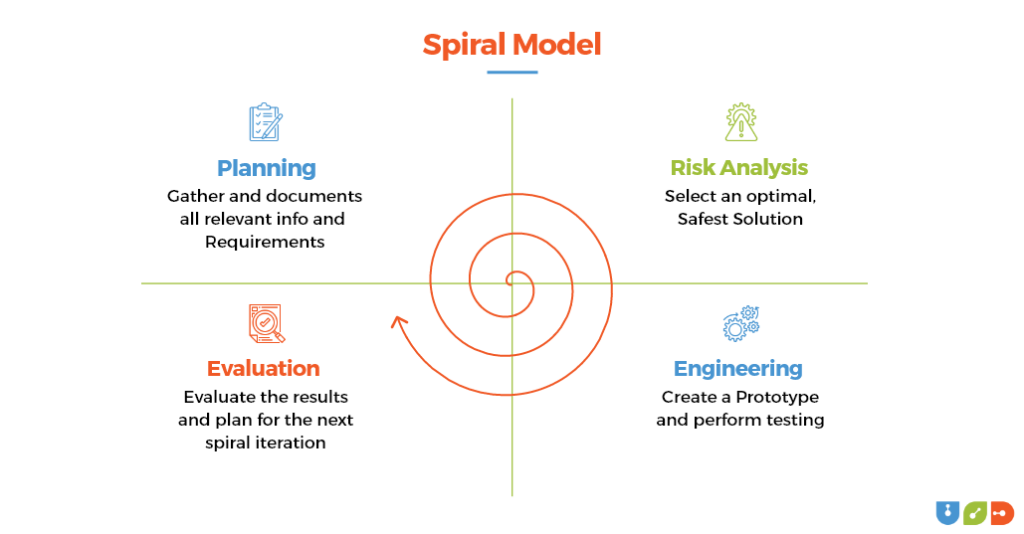 The Software Development Life Cycle (SDLC): 7 Phases And Models